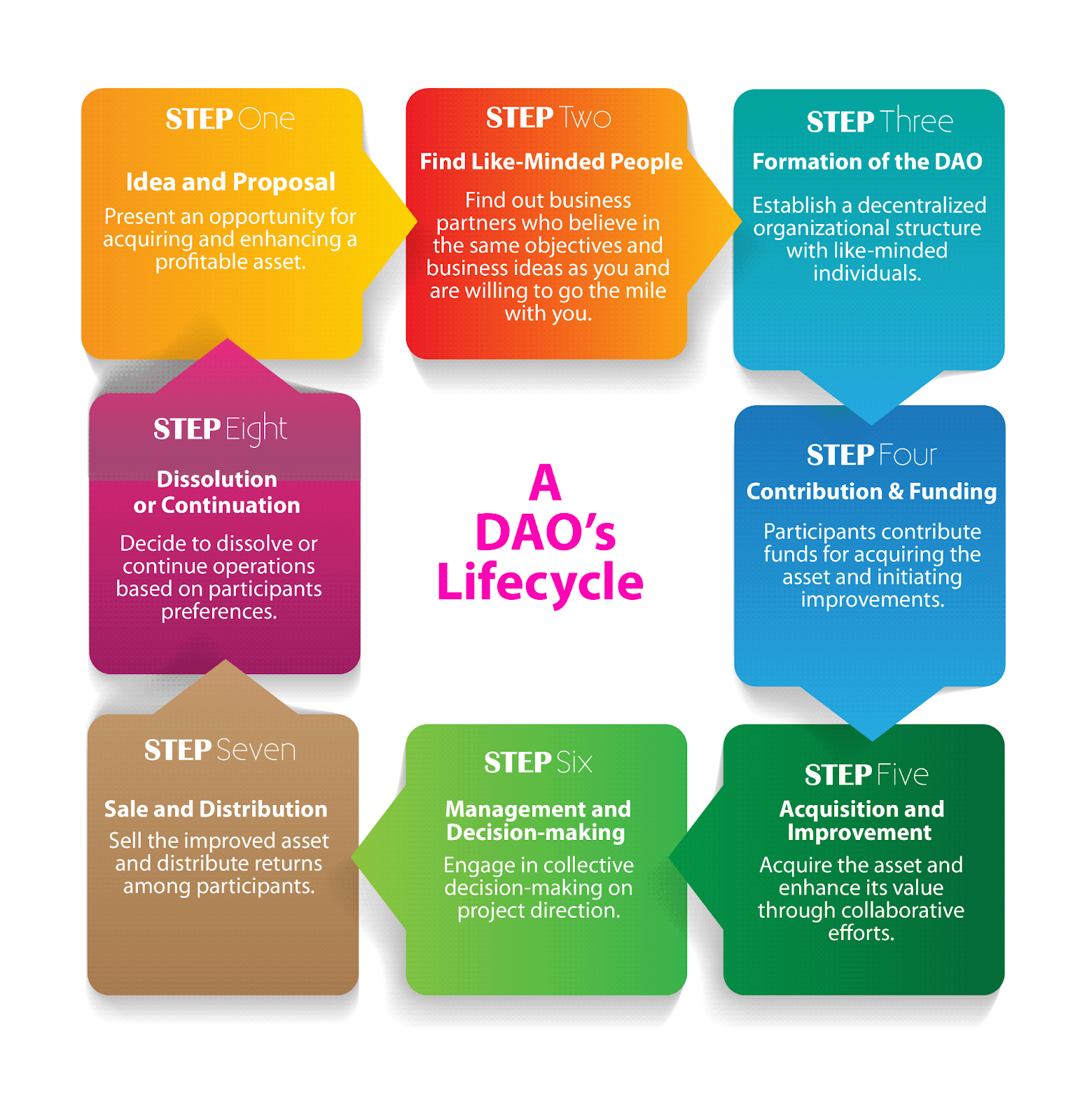 What is a DAO? Secret Technology That's Shaping the Future Economy