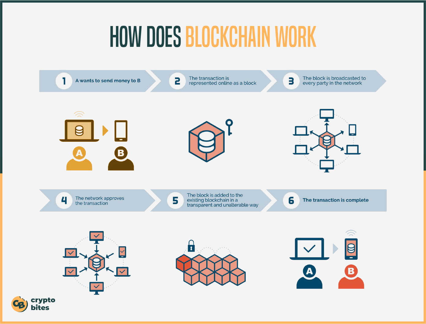 Blockchain Technology 101 - A Definitive Guide